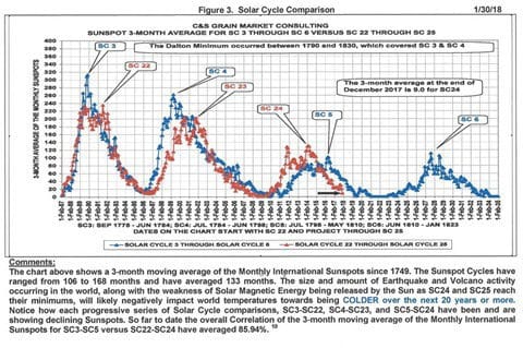 Outlook for solar cycle 25 – GRAND SOLAR MINIMUM GSM NEWS LIVE