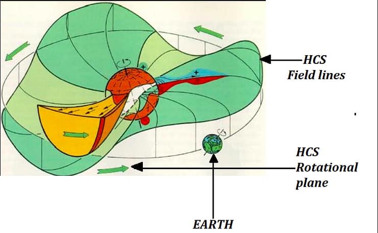 Heliosphere, The Sun and Tilt Angle.
