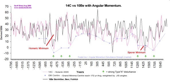 Homeric Minimum - Grand Solar Minimum - Climate Change - GSM News