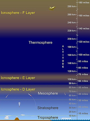 Ionosphere