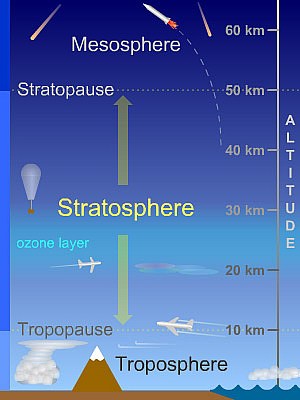 Stratosphere